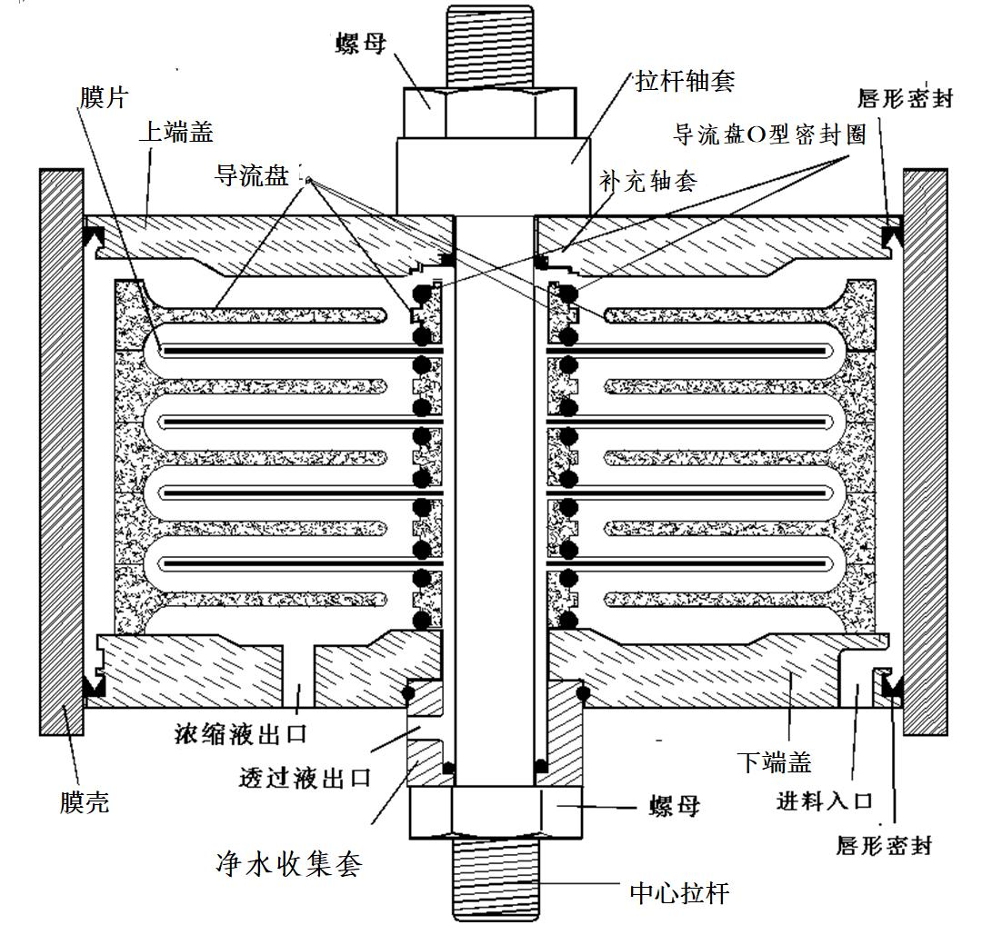 DTRO蝶管式反渗透膜、STRO模柱、垃圾渗滤液处理设备、进口陶氏/LG膜片